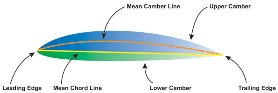 Principles of Flight – Long Ca