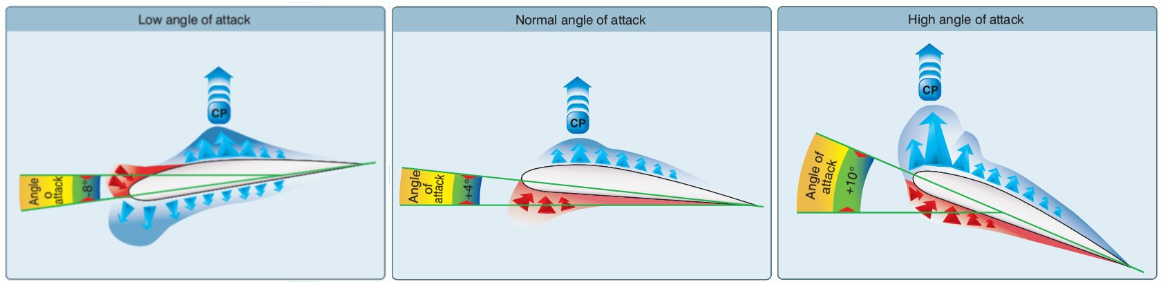Principles Of Flight