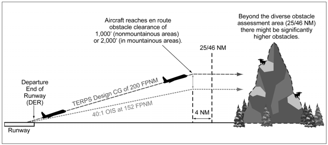 Departure Procedures (DPs)