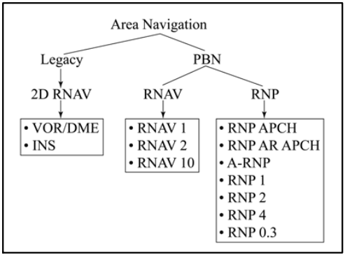 Area Navigation (RNAV)