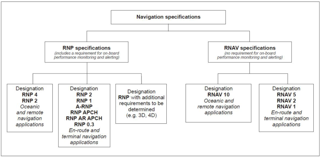 Area Navigation (RNAV)